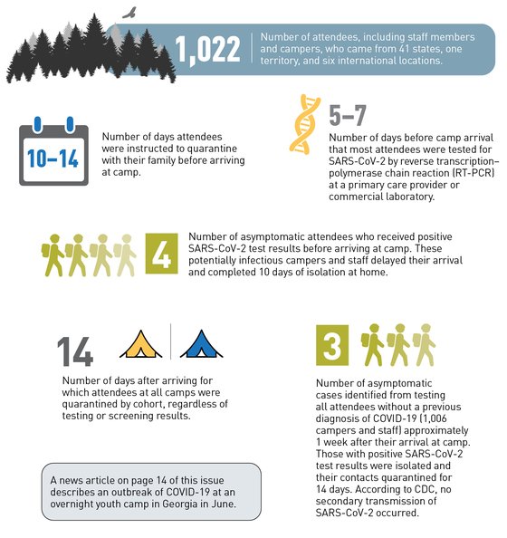 Preventing the Spread of COVID-19 at Overnight Camps Preventing the Spread of COVID-19 at Overnight Camps